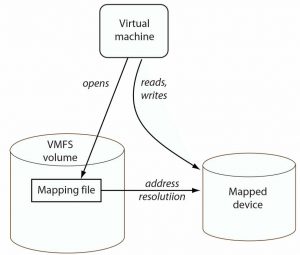 Guest Connected vs RAW Device Mapping (RDM)