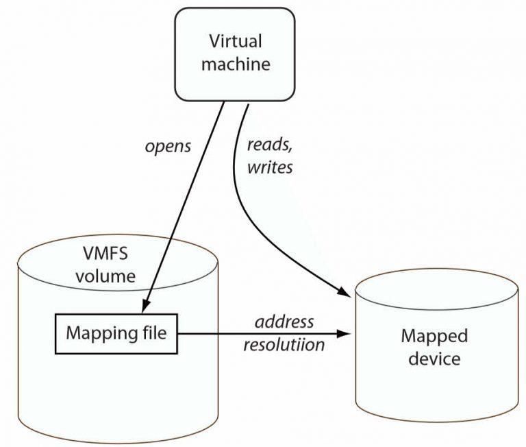 Guest Connected vs RAW Device Mapping (RDM)