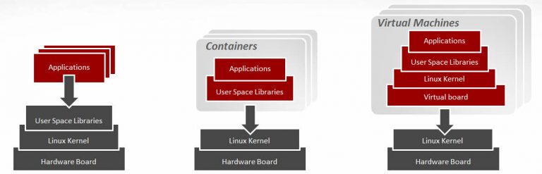 Operating System Level Virtualization (Part 2) - Implementations Comparison