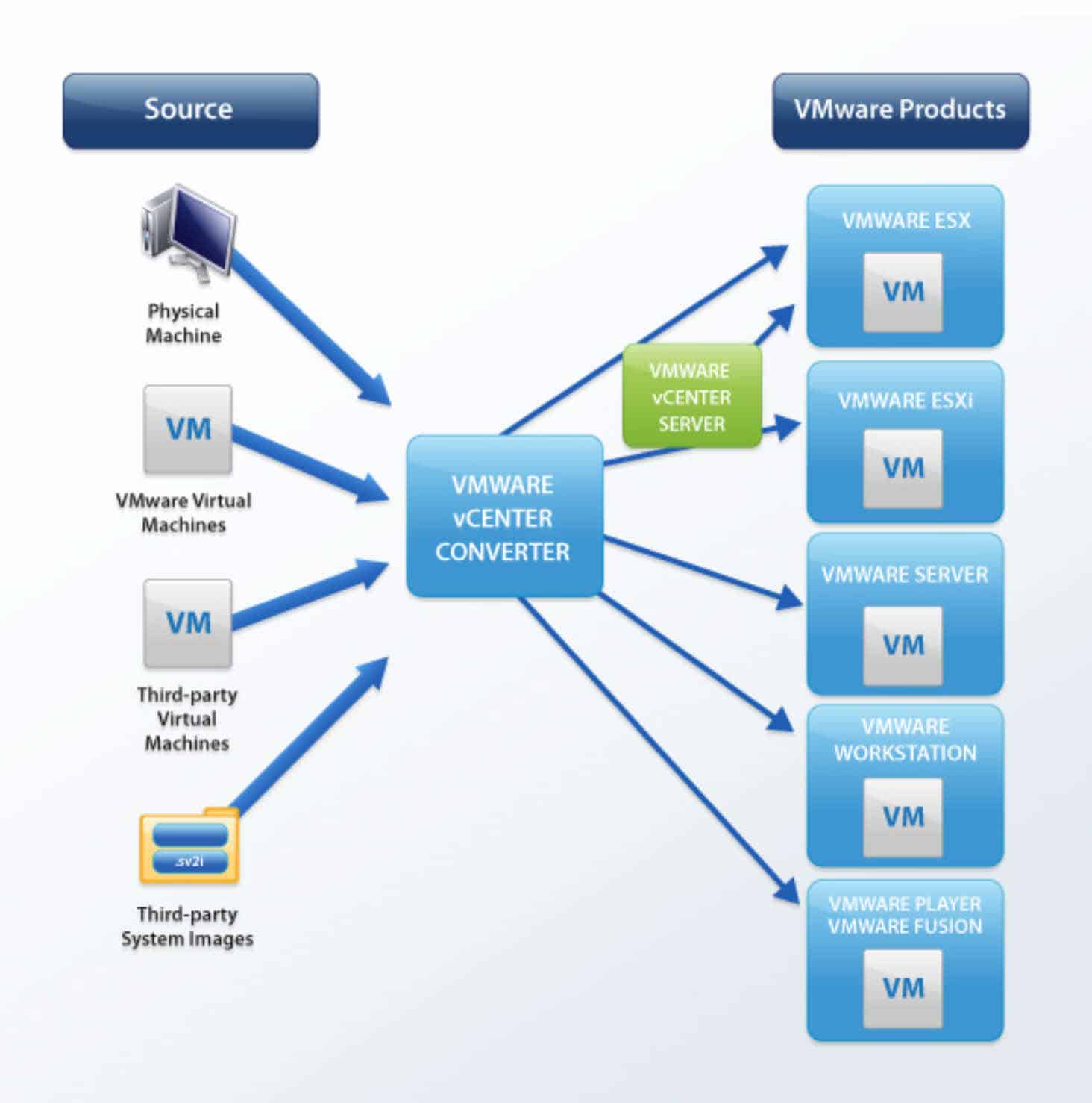 VMware Renewing vCenter Converter VMware Renewing vCenter Converter