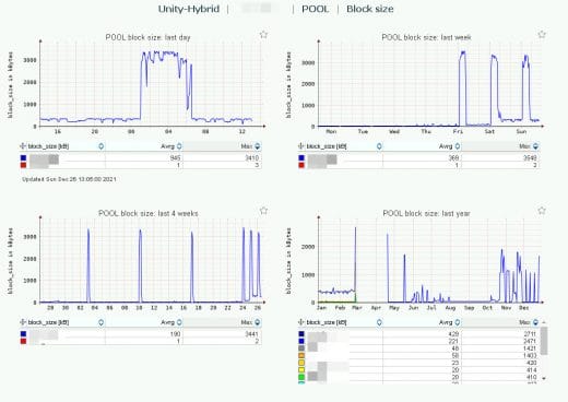 I/O Block Size (> 3 MB) Best Practice on EMC AFA/HFA and Linux ...