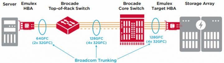 Fibre Channel Trunking (Aggregation): Better Performance, Higher ...