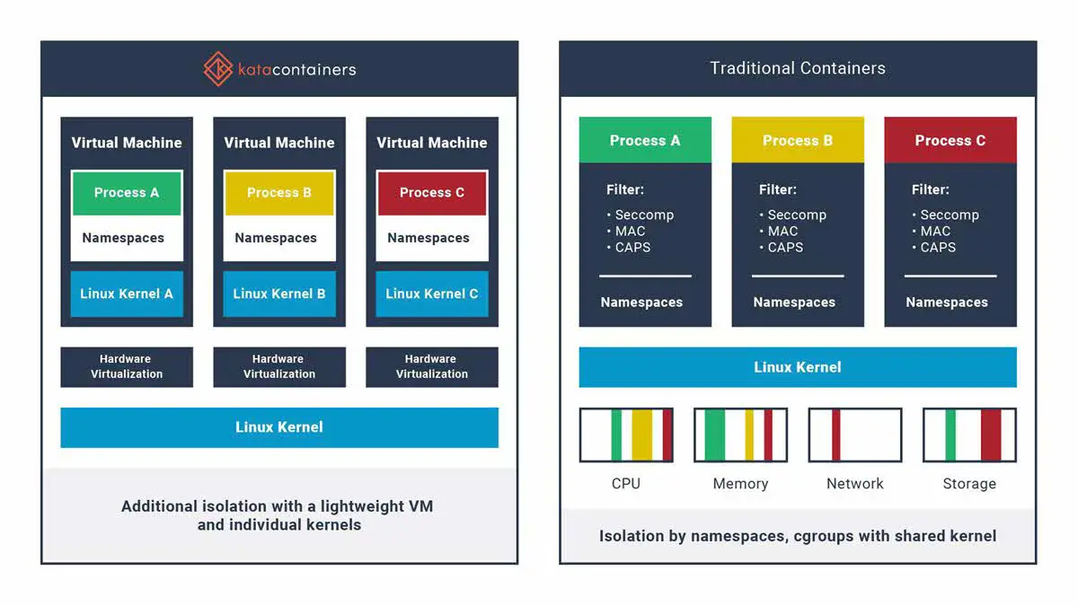 Kata Containers, Container with VM Isolation