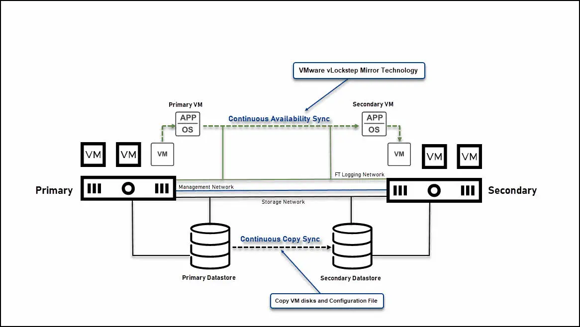 Should You Use VMware Fault Tolerance All the Time?