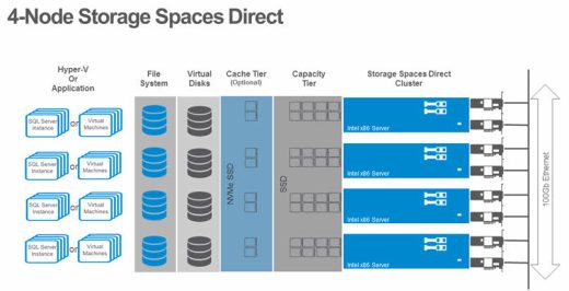 Storage Spaces Direct is a scalable and cost-effective storage