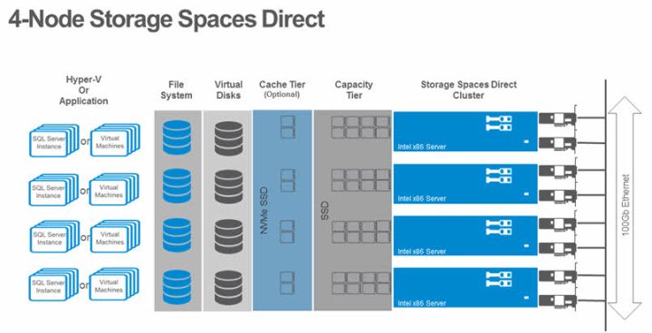 Storage Spaces Direct Is A Scalable And Cost Effective Storage Solution For Vmware Vsphere
