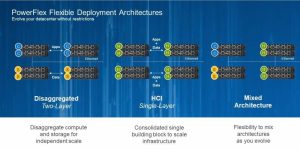 Dell EMC PowerFlex: The Ultimate Software-Defined Infrastructure