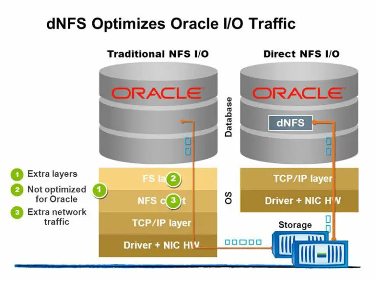 Direct NFS: NFS Storage for Oracle Database