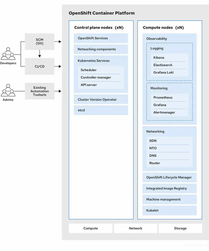 OKD: Unleashing the Power of Kubernetes for Open-Source Innovation OKD: Unleashing the Power of Kubernetes for Open-Source Innovation