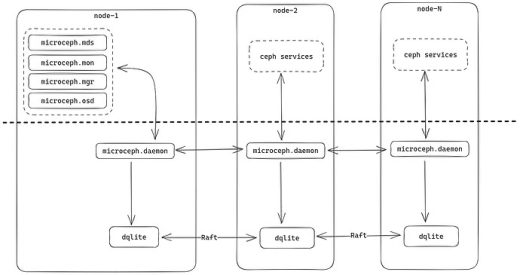 MicroCeph: Big Data, Tiny Setup