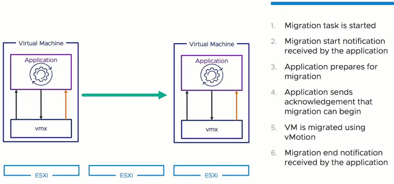 A Deep Dive into VMware vSphere vMotion Application Notification