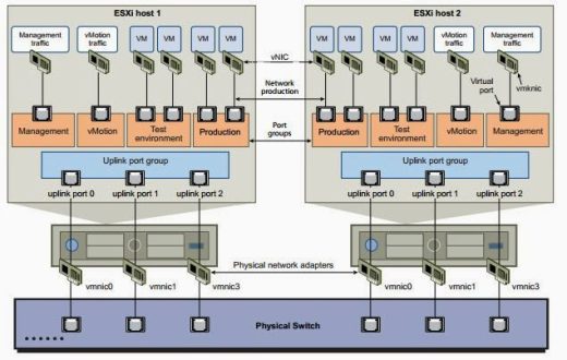 Static Binding vs Ephemeral in VMware vSphere Distributed Switch