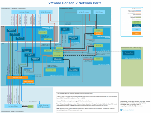 Network Ports in Horizon 7